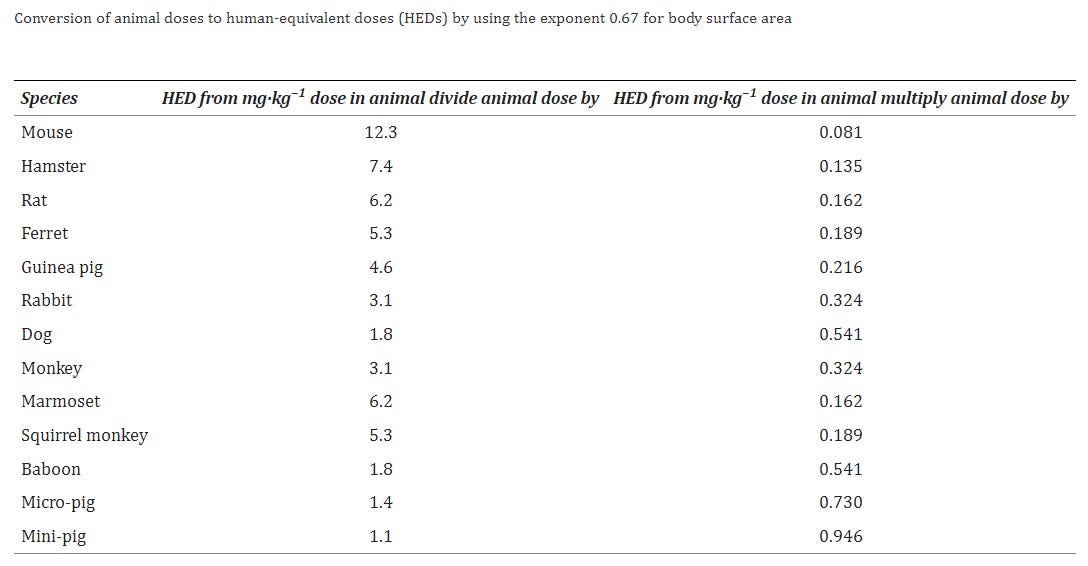 How to estimate human equivalent doses from animal studies