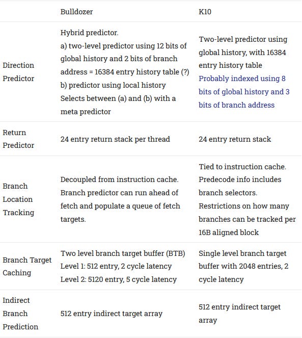 Bulldozer, AMD’s Crash Modernization: Frontend and Execution Engine
