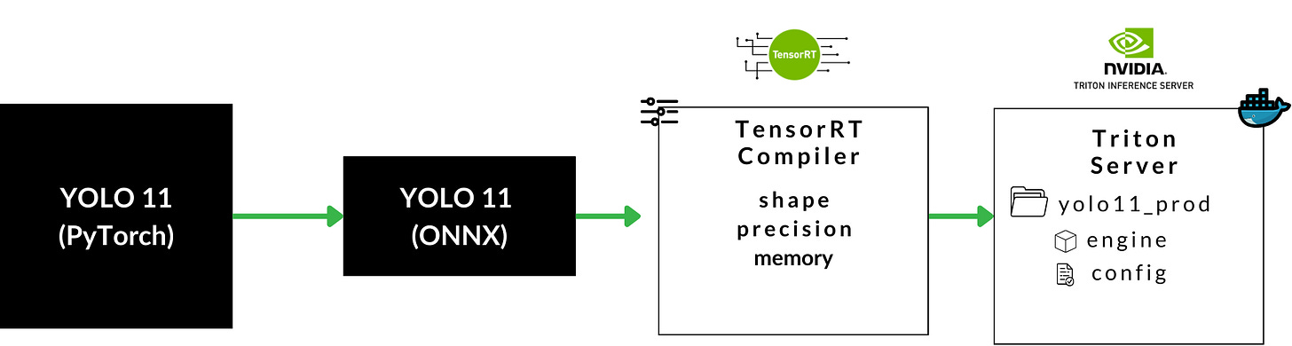 Deploy YOLO11 to production with NVIDIA Triton Server