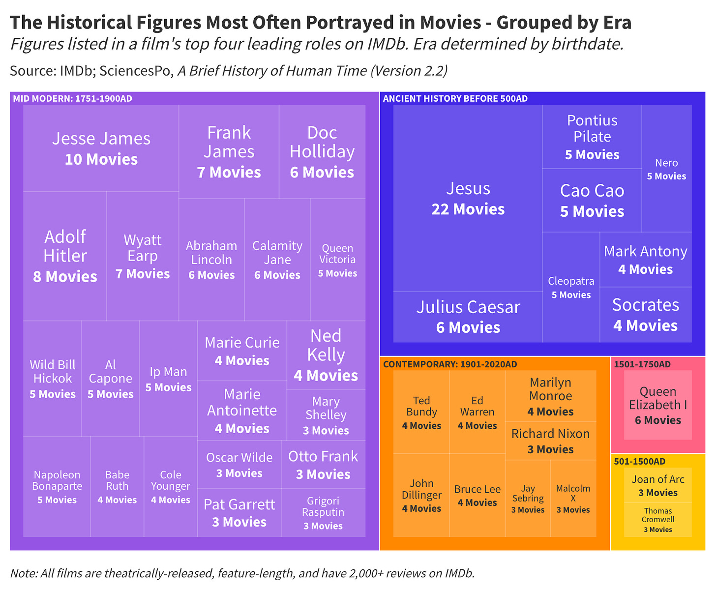 Which Historical Figures Are Most Frequently Depicted in Movies? A ...