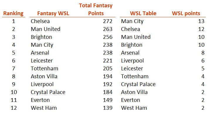 Fantasy WSL top tips: Get ready for Gameweek 6