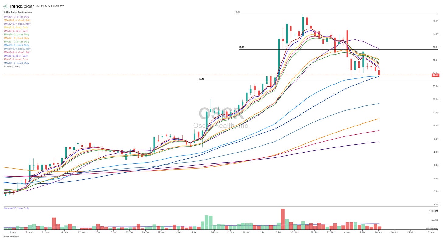 Trading the Charts for Friday, March 15th - by Jonah Lupton