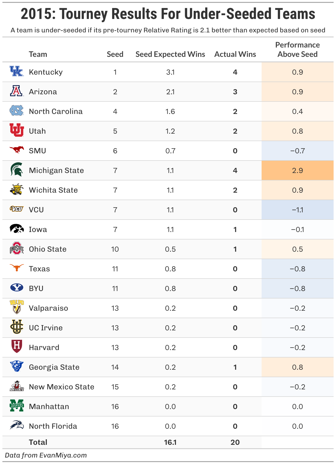 The Key To Your Bracket: Relative Ratings