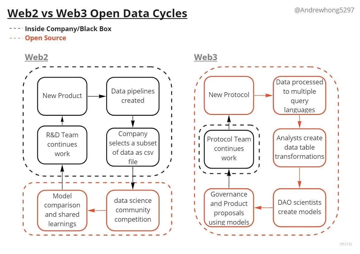[2022 Annual Guide] Web3 Data Thinking, Tools, and Teams