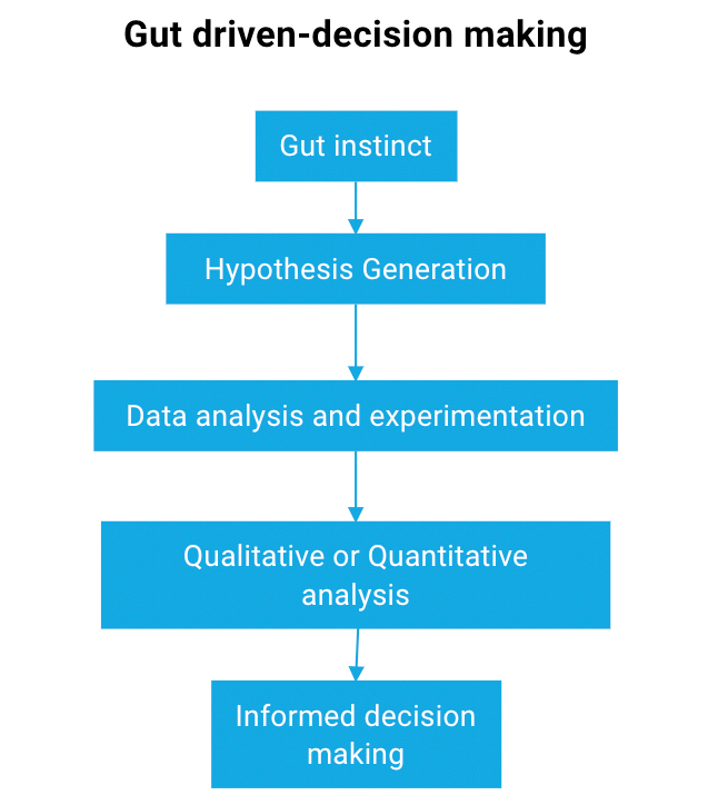 Gut vs Data-Driven Decision Making for Product Managers: Balancing ...
