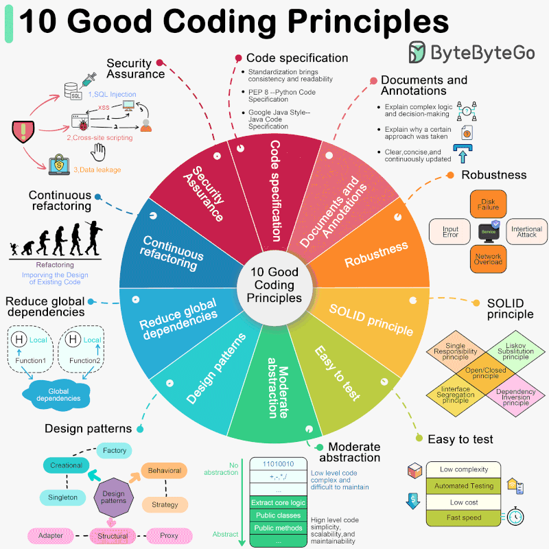 EP97: 10 Good Coding Principles to Improve Code Quality