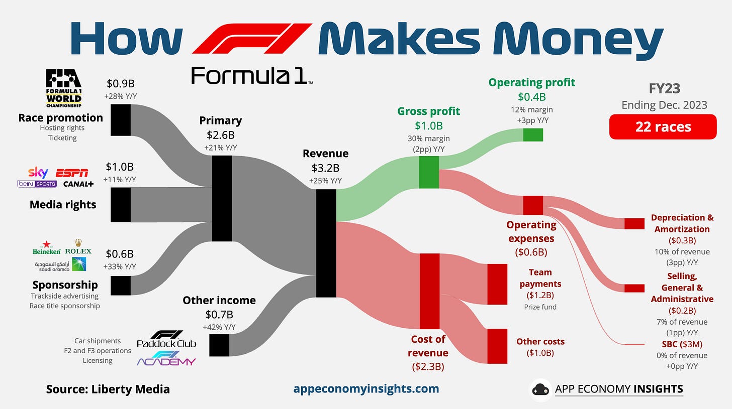 🏎️ Formula 1 Economics - by App Economy Insights
