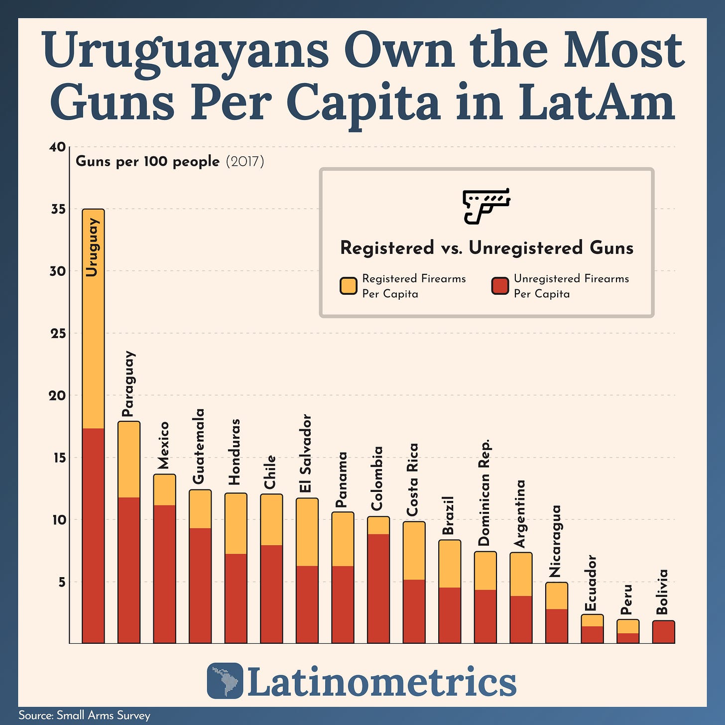 📊 Firearm Ownership - Latinometrics