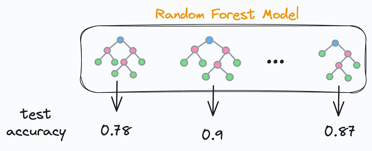 Your Random Forest Model is Never the Best Random Forest Model You Can ...