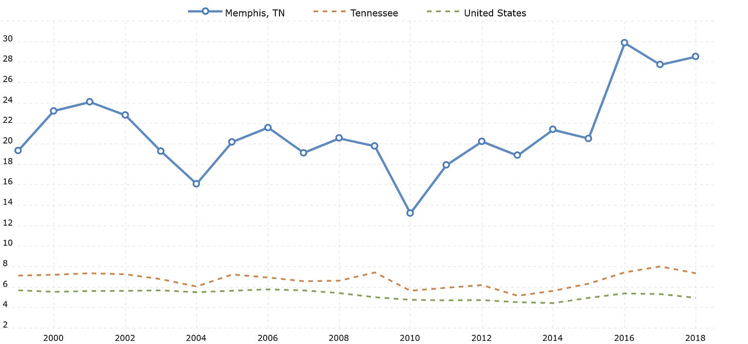 Understanding the Morphology of the Memphis Police Tragedy