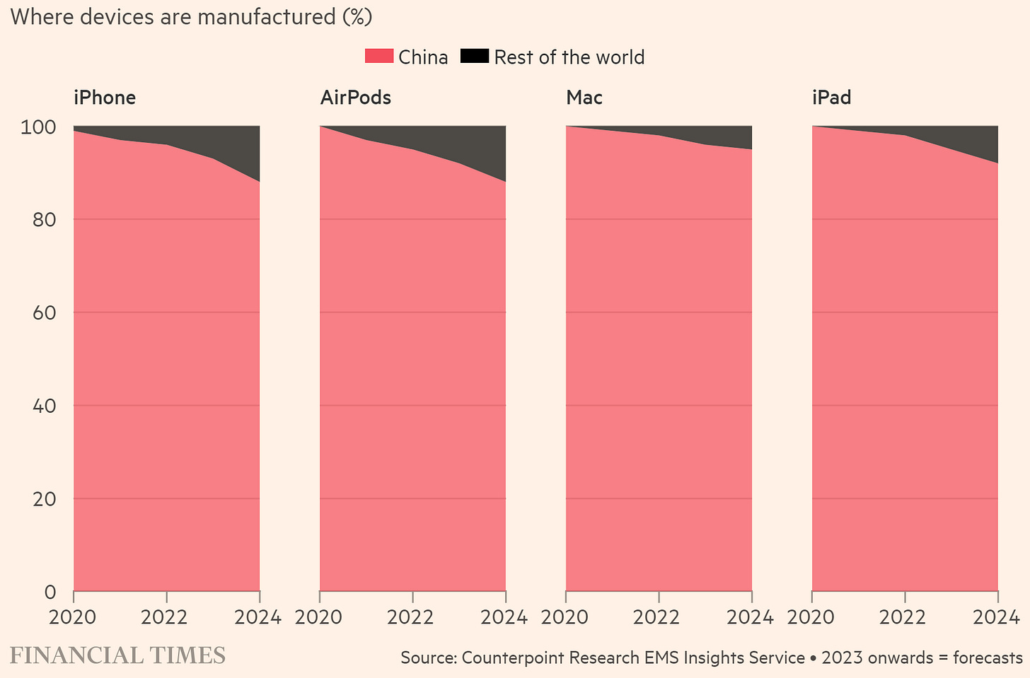 How China is moving up Apple's supply chain - by Kyle Chan