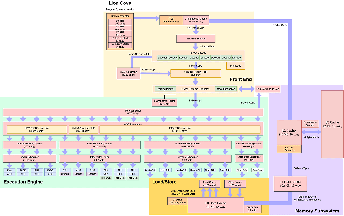 Lion Cove: Intel’s P-Core Roars - by Chester Lam