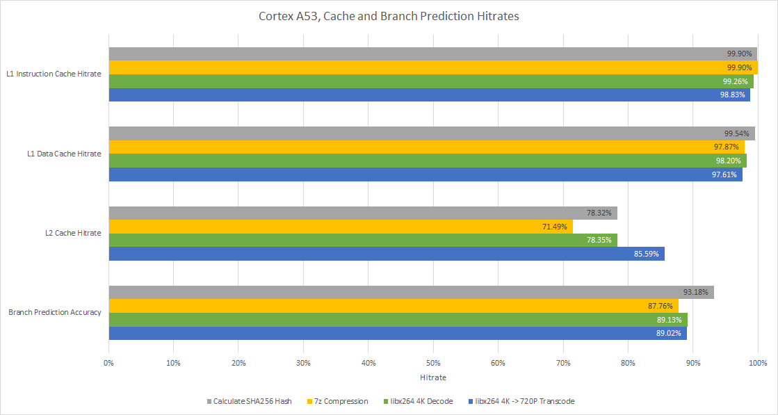 ARM’s Cortex A53: Tiny But Important - by Chester Lam