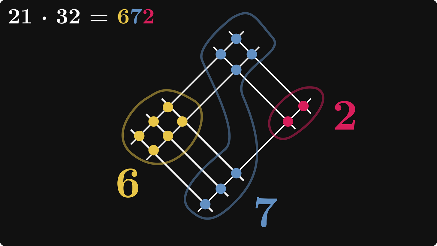 How does the Japanese multiplication work?