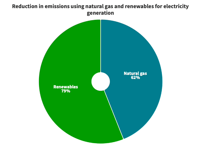 Is natural gas renewable or non-renewable?