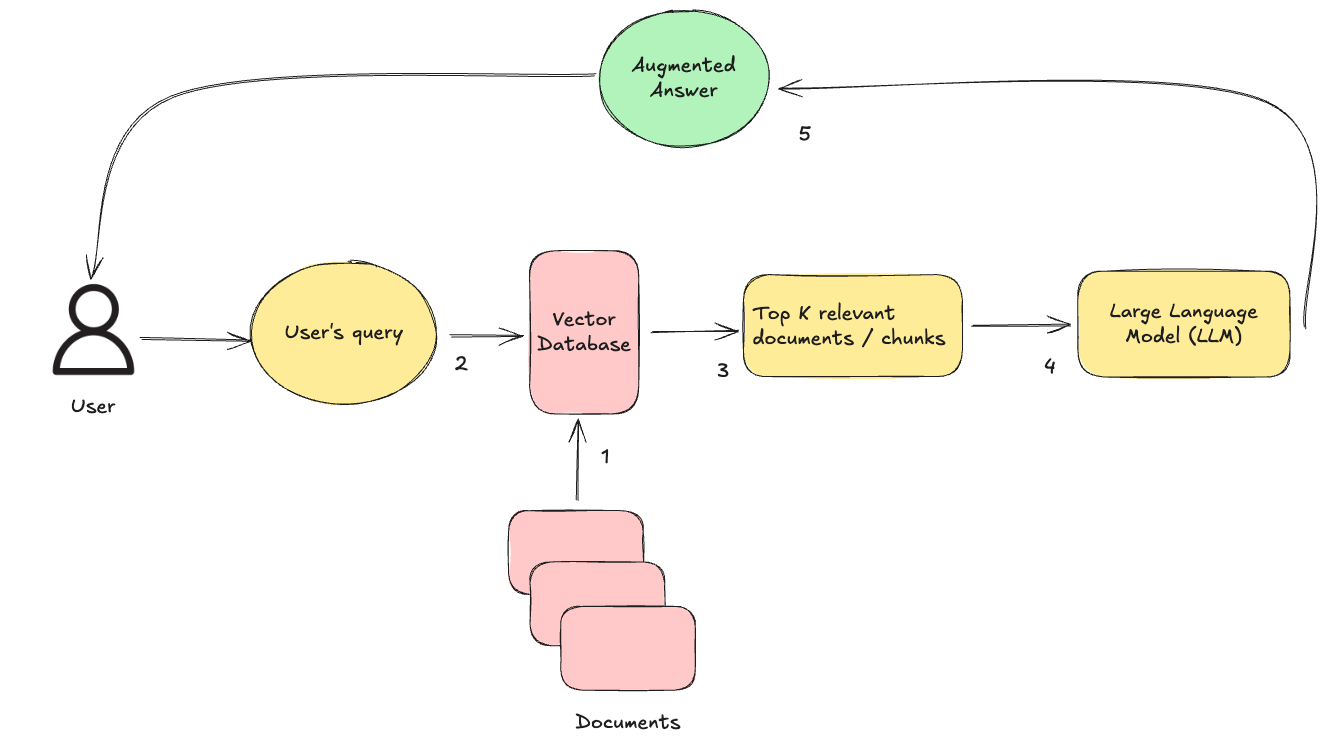 Improving RAG Pipelines with Hybrid Search