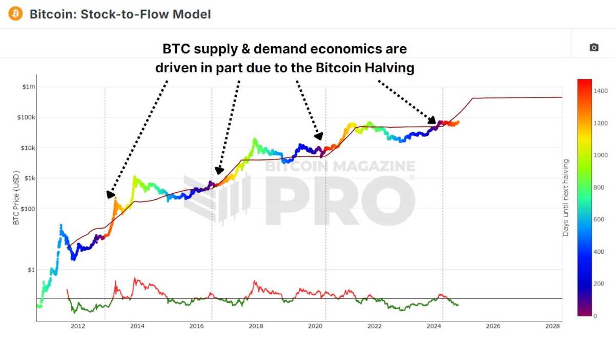 Is Bitcoin’s 4-Year Cycle About to Break? Why 2025 Could Change Everything