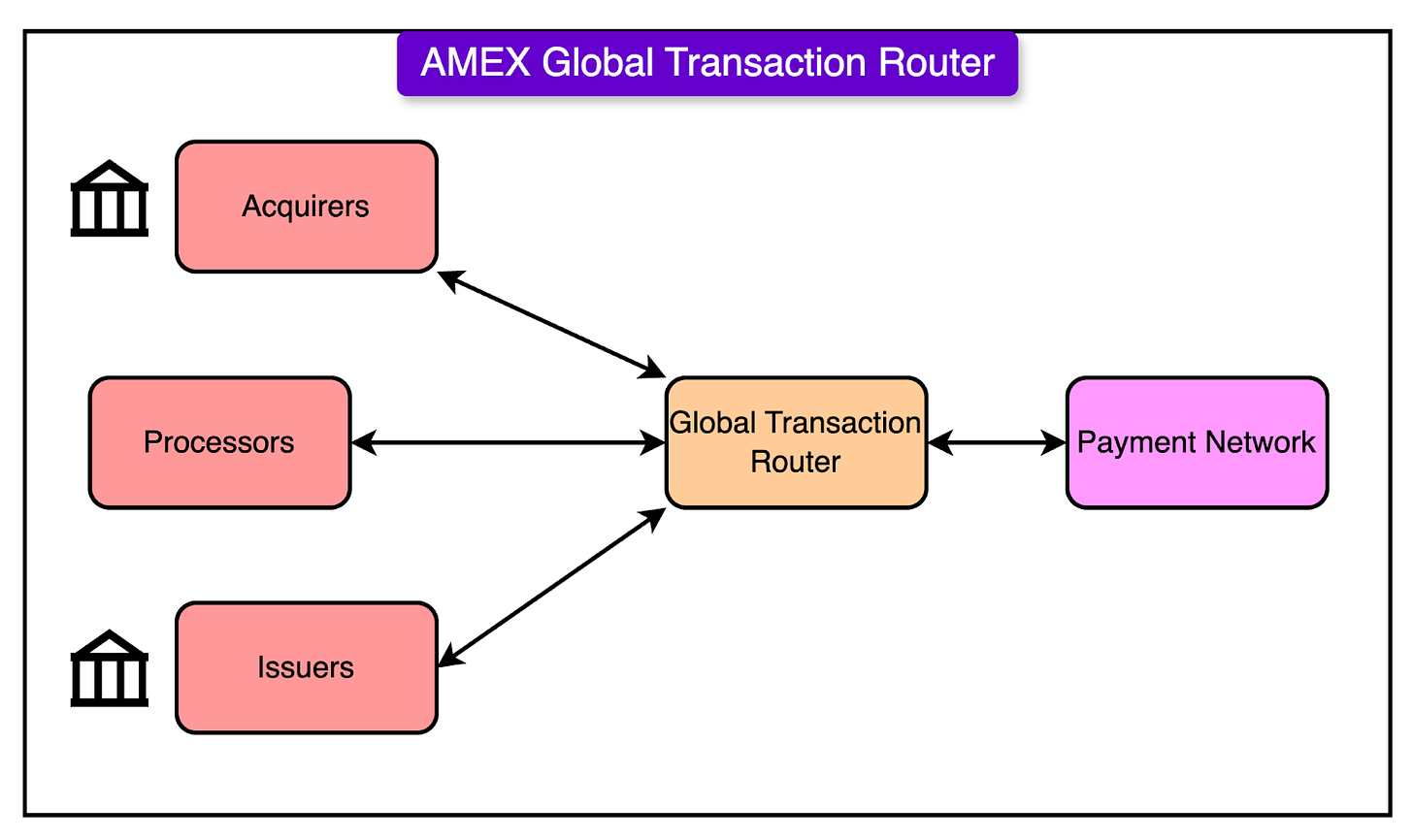 How AMEX Processes Millions of Daily Transactions With Millisecond Latency