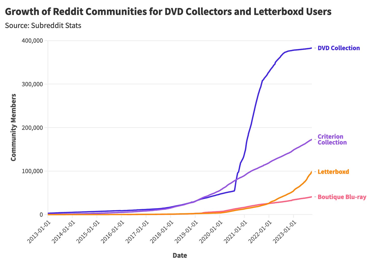 The Rise, Fall, and (Slight) Rise of DVDs. A Statistical Analysis
