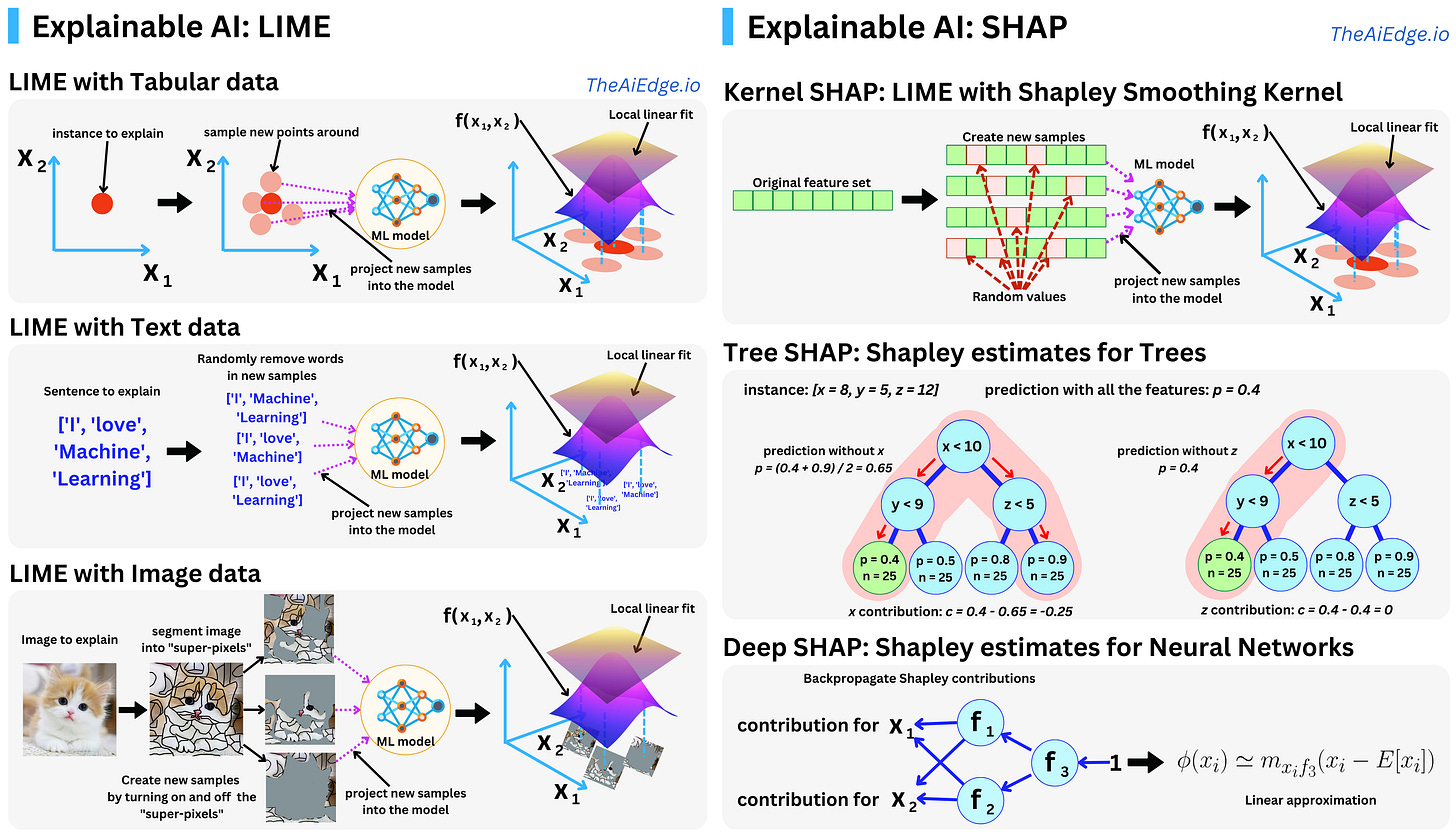 The AiEdge+: Explainable AI - LIME and SHAP