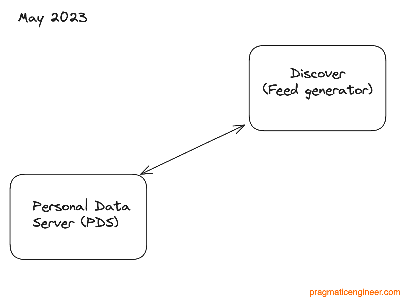 Building Bluesky: a Distributed Social Network (Real-World Engineering Challenges)