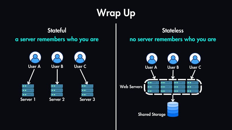 Difference between Stateful vs Stateless Architectures? When to use?