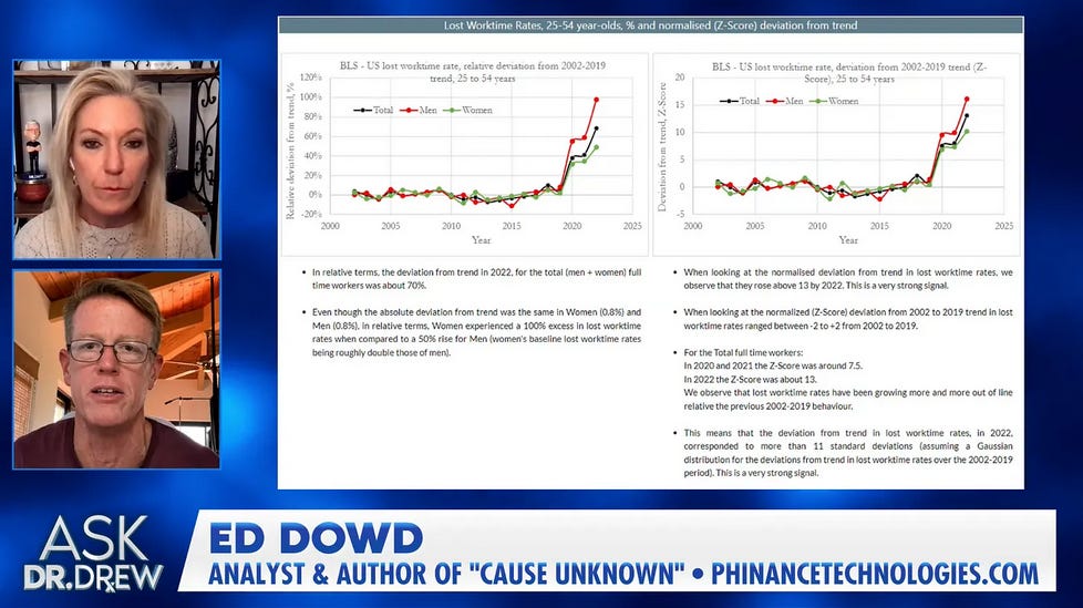 Edward Dowd: ‘These Numbers Look Horrific’: Work Absence Rates Are Off ...