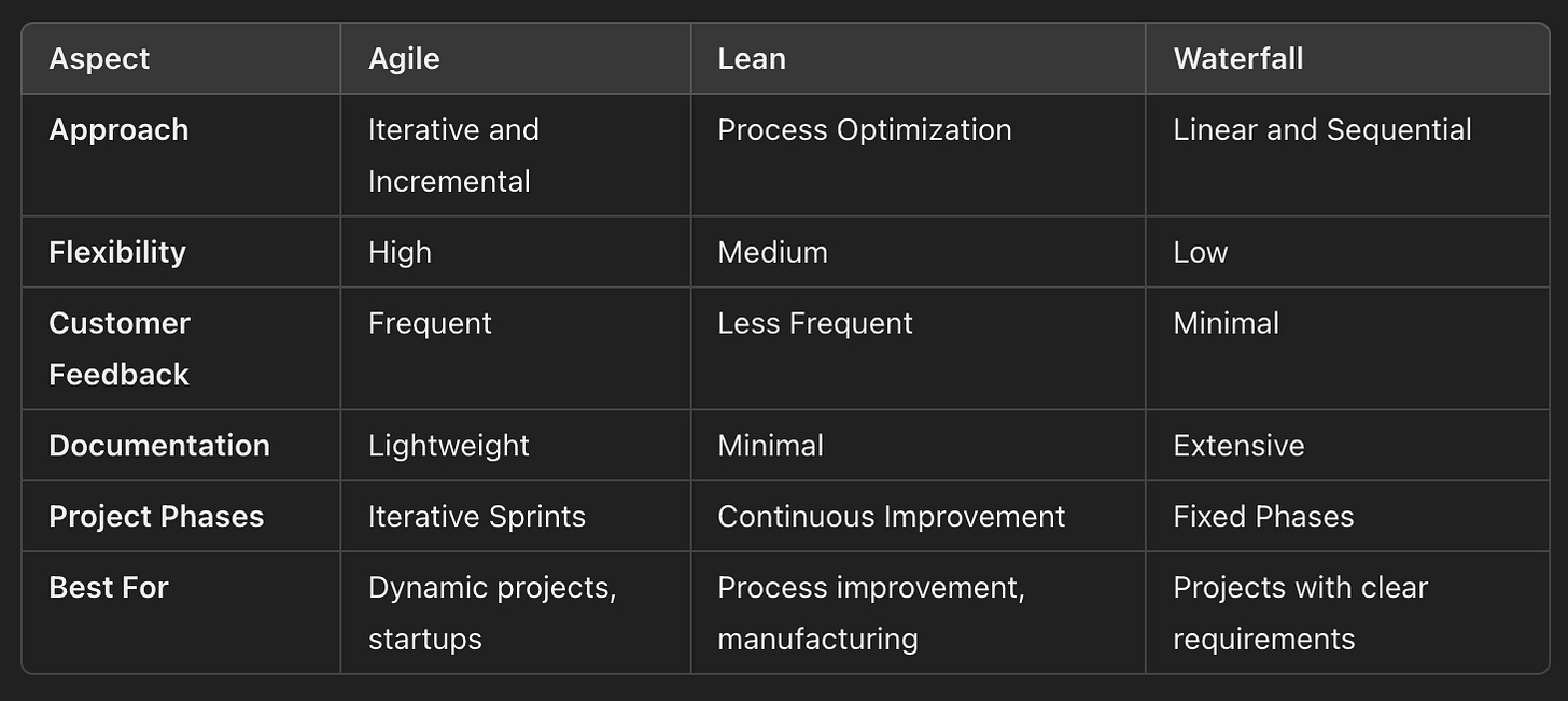Agile vs. Lean vs. Waterfall: Understanding Different Project ... Agile vs. Lean vs. Waterfall: Understanding Different Project ...