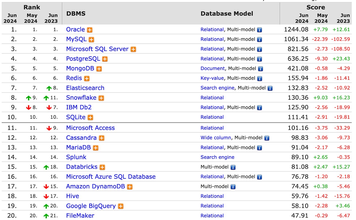 A Primer on Databases
