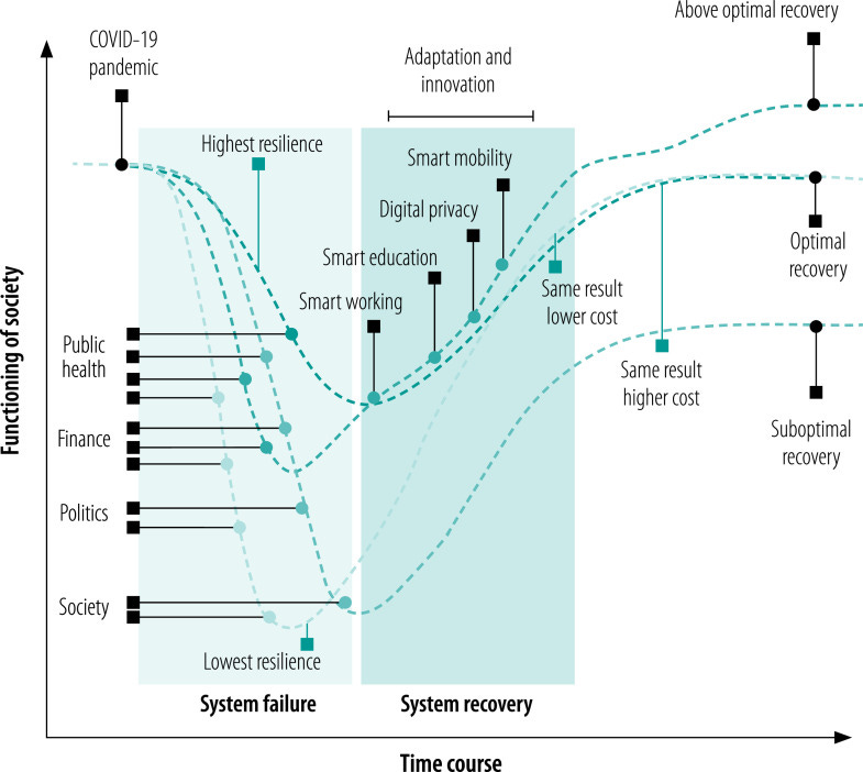 Robustness and resilience in complex systems