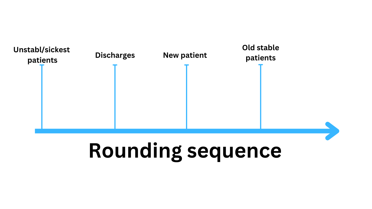 The intern's rounding guide - Maher Alrahamneh, MD