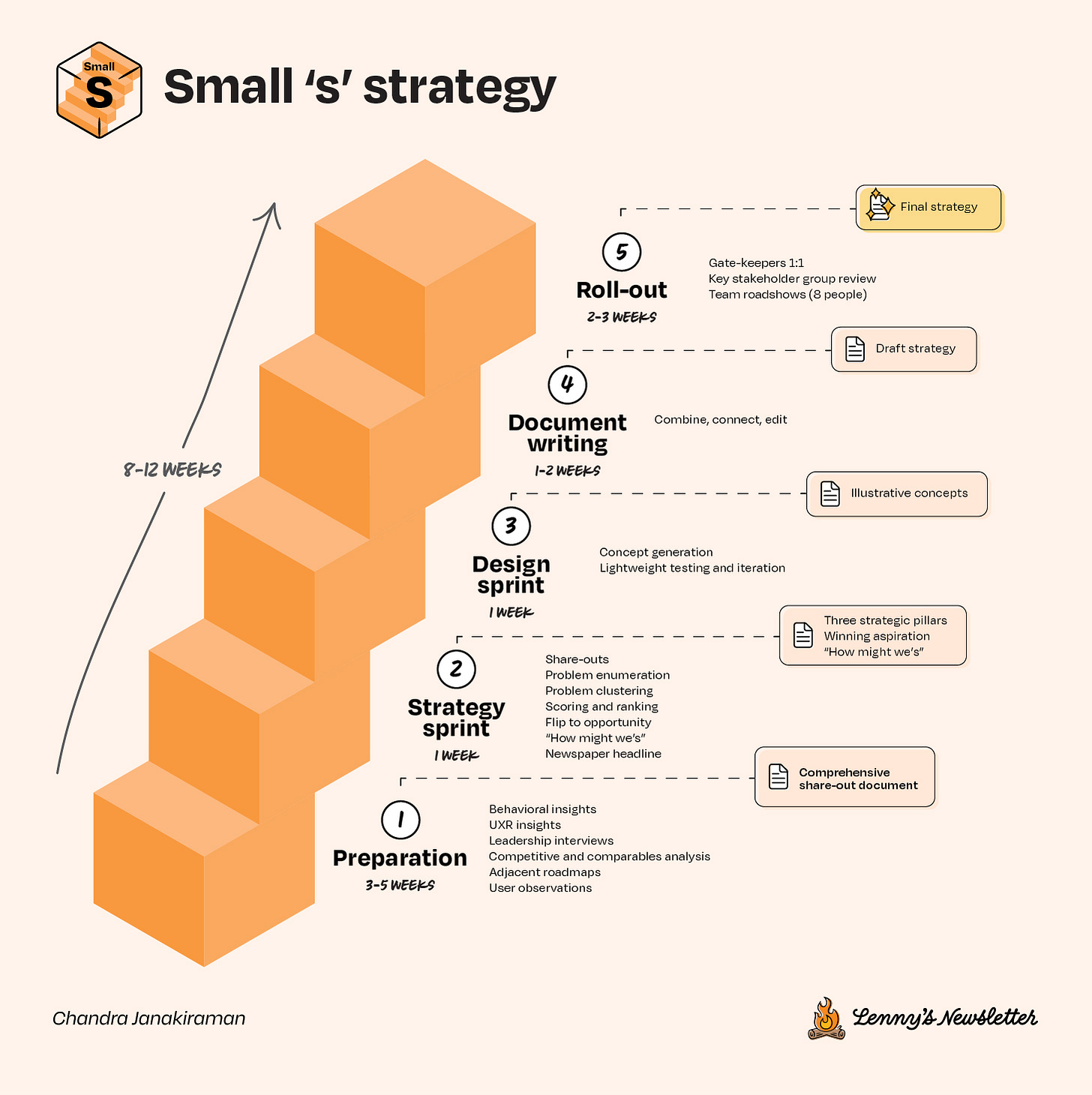 Strategy Blocks: An operator’s guide to product strategy