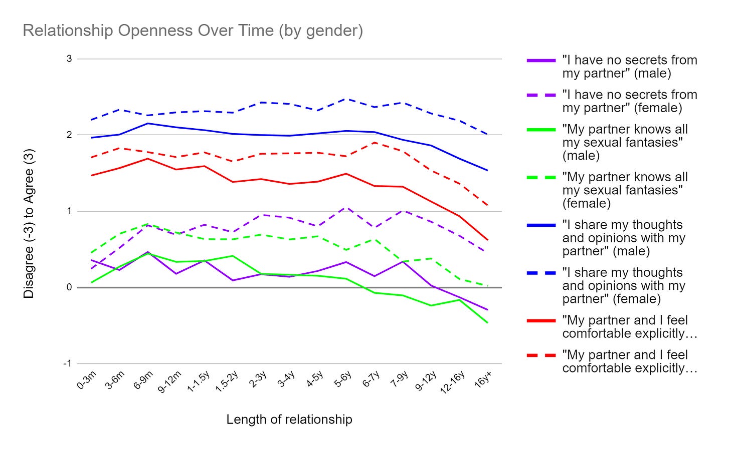 How Relationships Change Over Time - by Aella - Knowingless