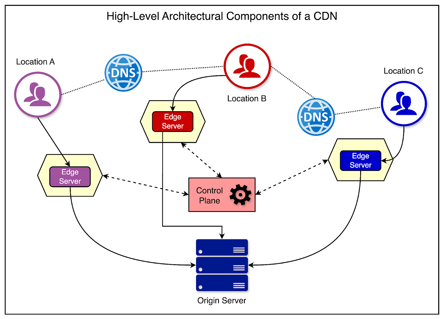 A Crash Course on Content-Delivery Networks (CDN)