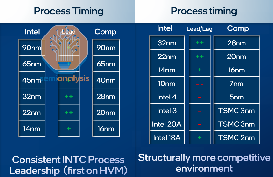 Is Intel Back? Foundry & Product Resurgence Measured