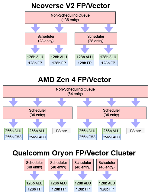 Arm’s Neoverse V2, in AWS’s Graviton 4 - by Chester Lam