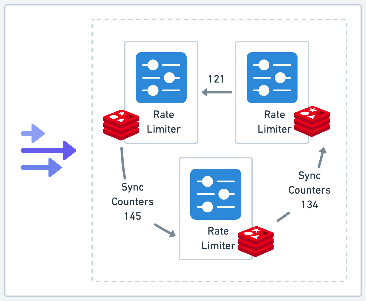 Rate Limiter For The Real World - by Alex Xu