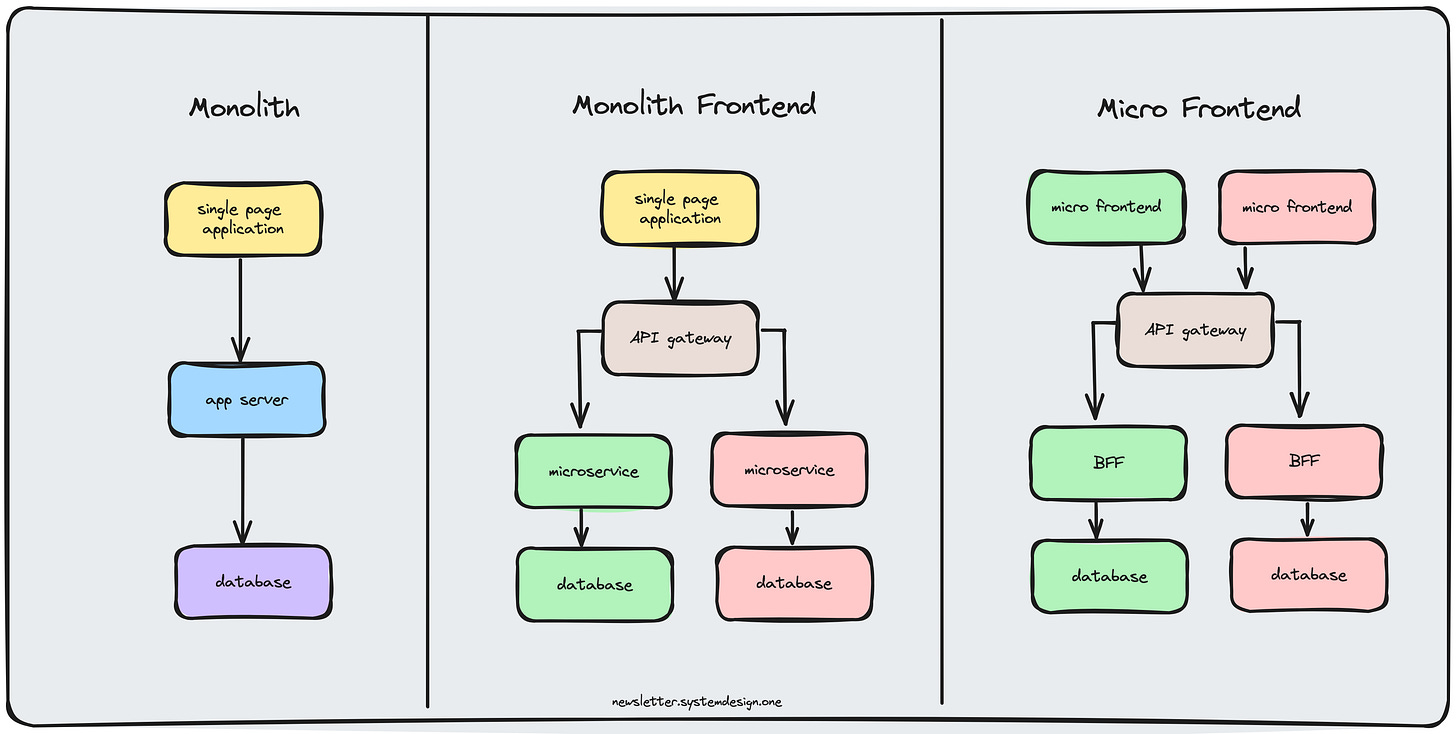 Micro Frontends - by Neo Kim - The System Design Newsletter