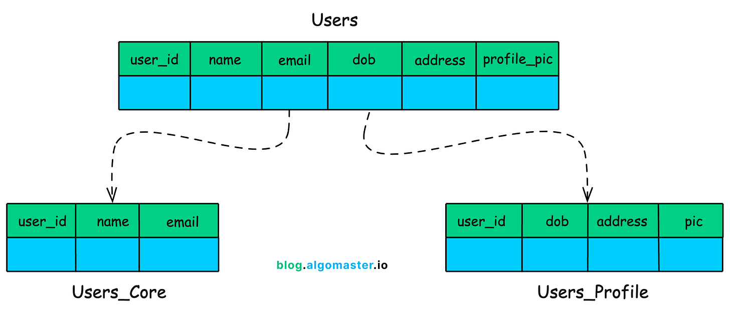 Top 15 Database Scaling Techniques - by Ashish Pratap Singh