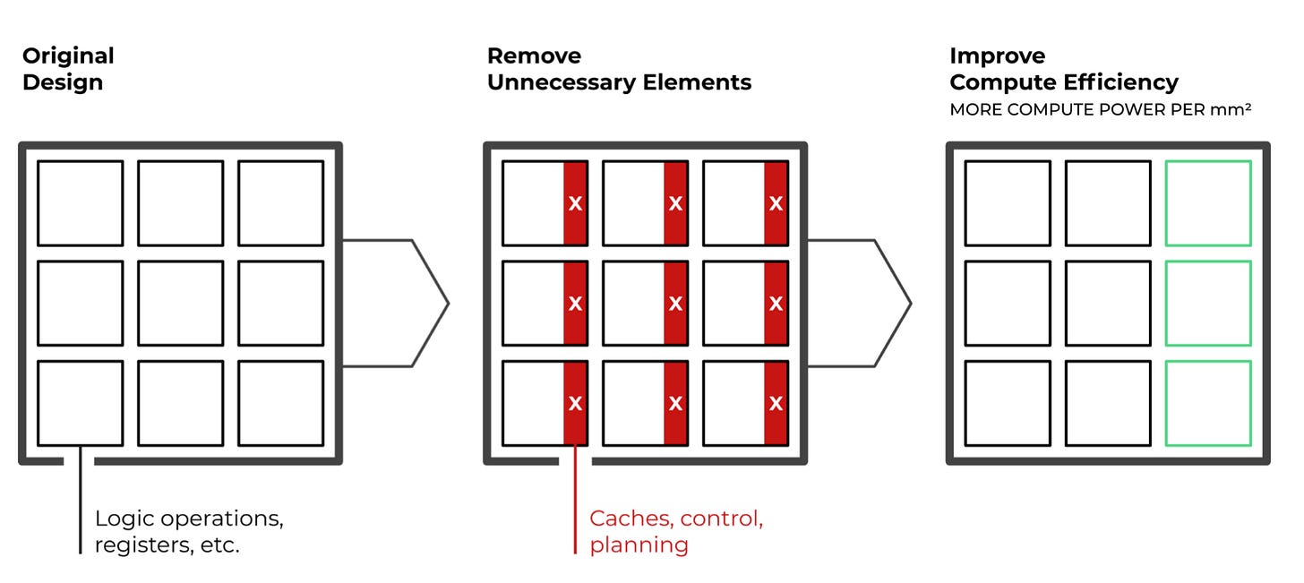 Groq: Enabling Fast AI Inference with custom designed LPUs