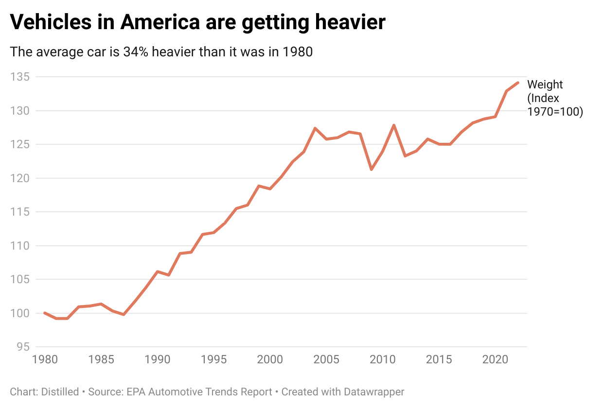 The Loophole That Made Cars in America So Big