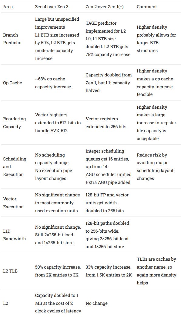 AMD’s Zen 4, Part 2: Memory Subsystem and Conclusion