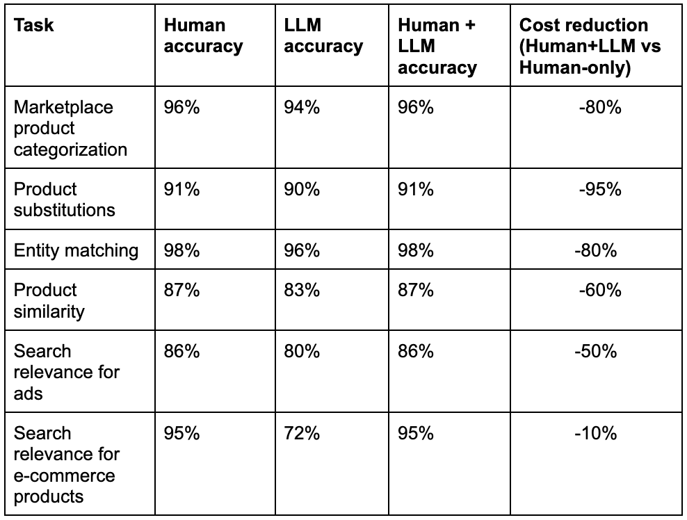 📝 Guest Post: LLMs & humans: The perfect duo for data labeling
