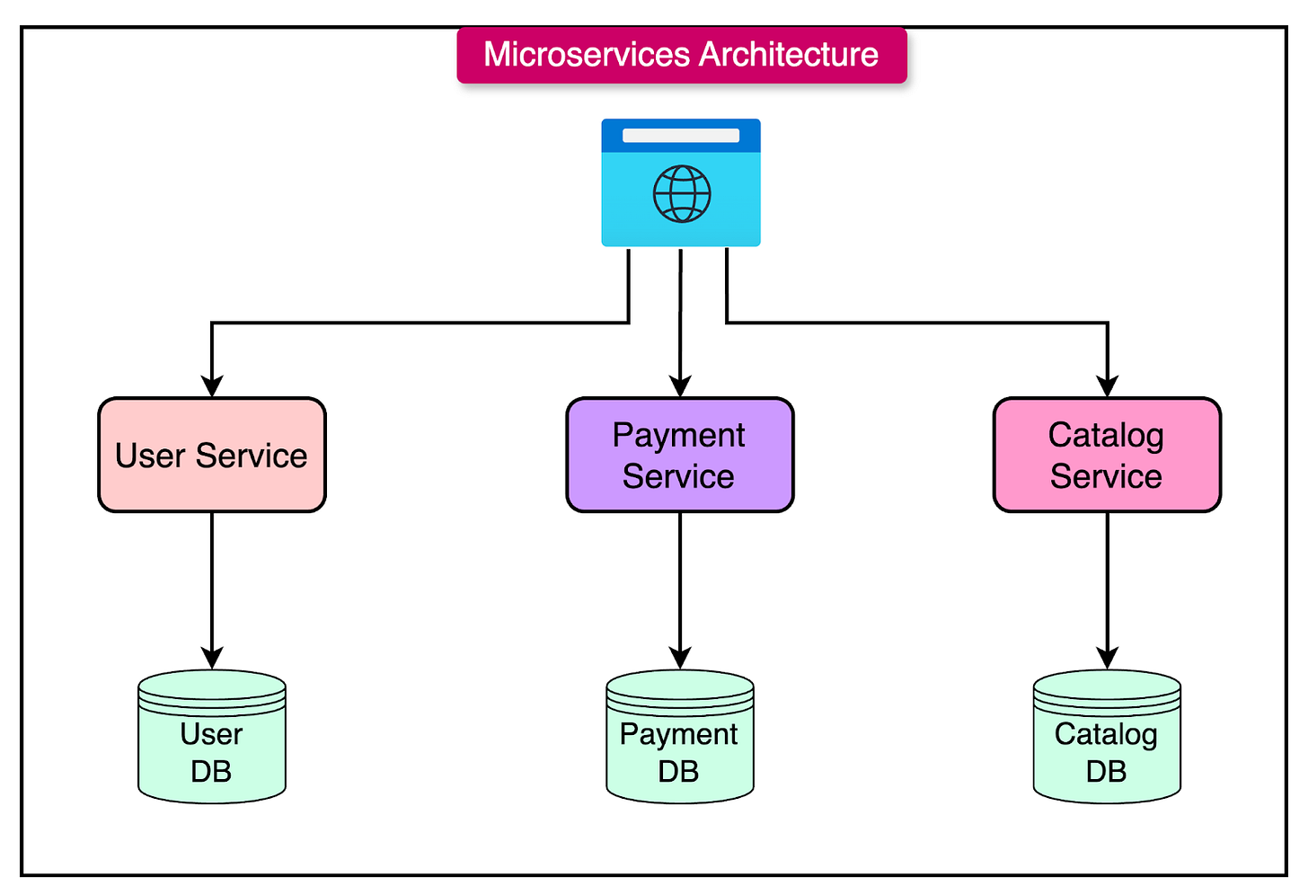 Monolith vs Microservices vs Modular Monoliths: What's the Right Choice
