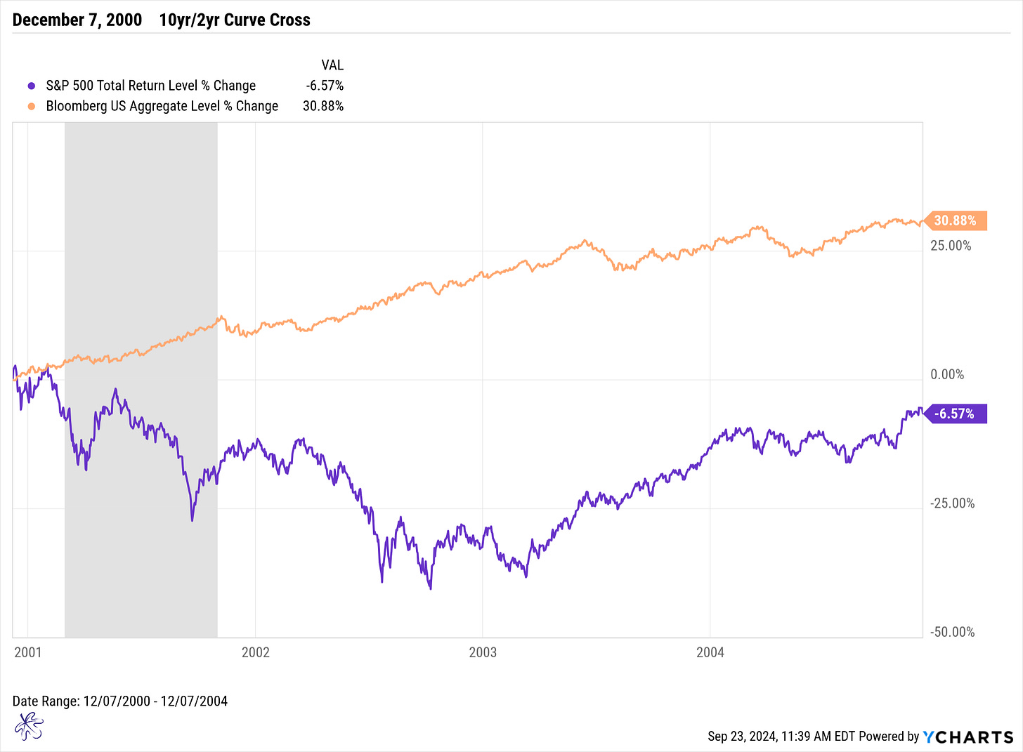 What Happens When the Yield Curve Steepens: Lessons from 3 Recessions