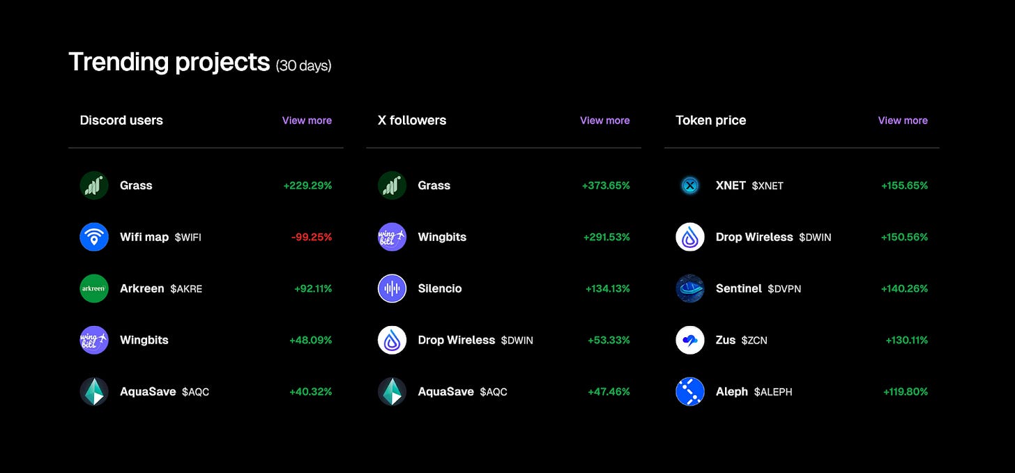 DePIN挖礦教學|項目聚合站 DePIN Hub 介紹﹐埋伏空投必備聚寶盆 - 每日幣研 DePIN挖礦教學|項目聚合站 DePIN Hub 介紹﹐埋伏空投必備聚寶盆 - 每日幣研