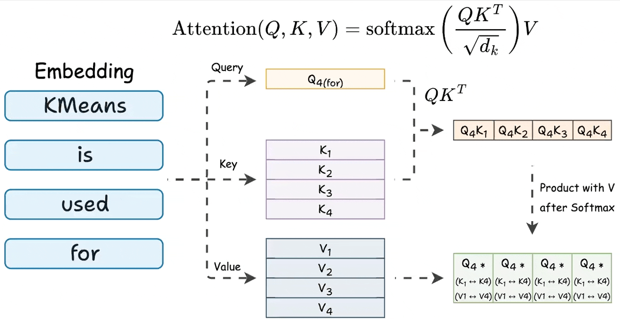 KV Caching in LLMs, Explained Visually. - by Avi Chawla