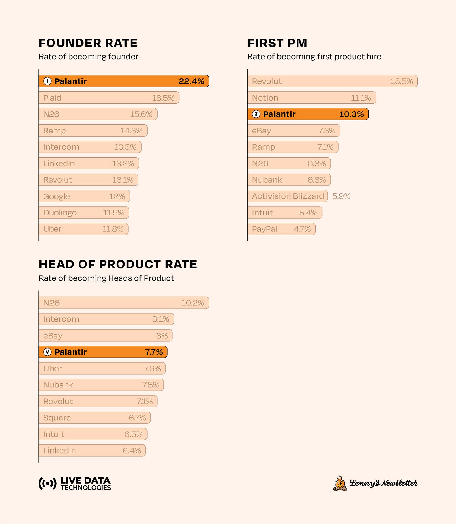 Which companies accelerate PM careers most