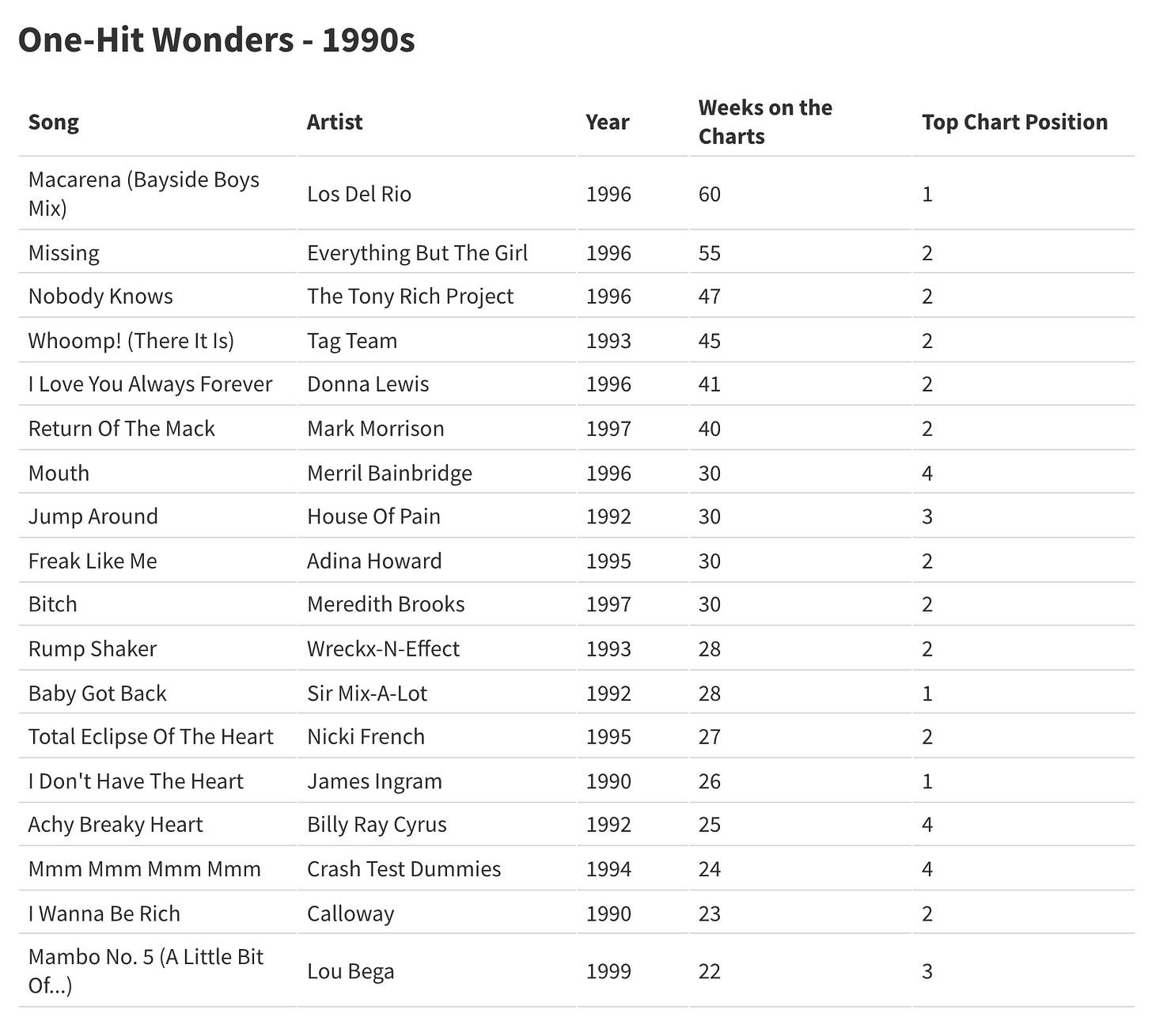 How Have One-Hit Wonders Changed Over Time?