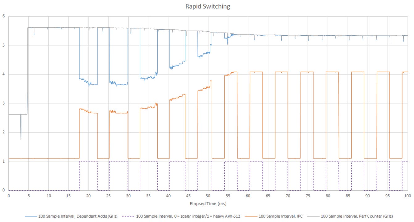 Zen 5's AVX-512 Frequency Behavior - by Chester Lam